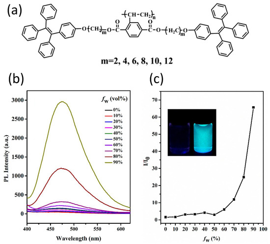 Fluorescent Polymers Conspectus