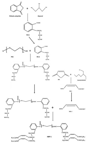 The Hyperbranched Polyester Reinforced Unsaturated Polyester Resin