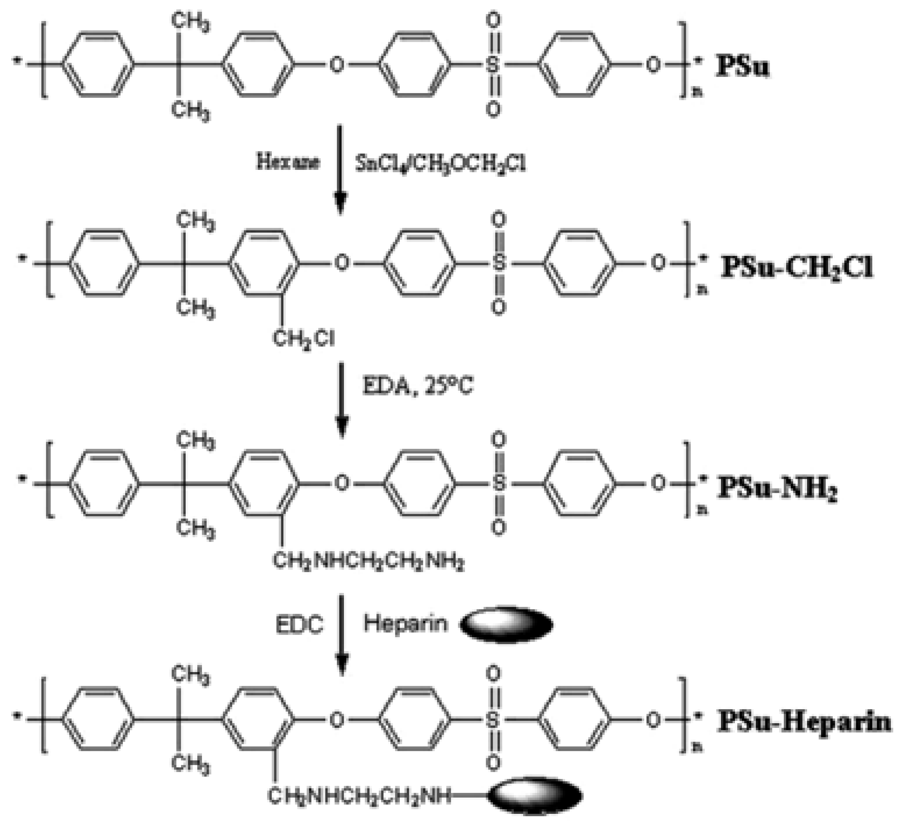 Functionalized Hemodialysis Polysulfone Membranes with Improved ...