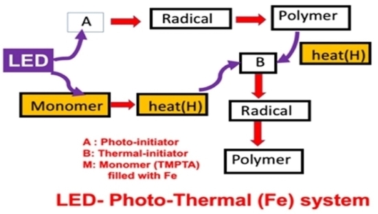 Polymers | Free Full-Text | Modeling the Enhanced Efficacy and Curing ...