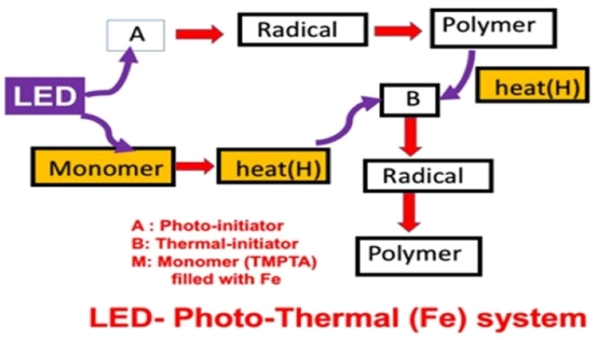 Polymers | Free Full-Text | Modeling the Enhanced Efficacy and Curing ...