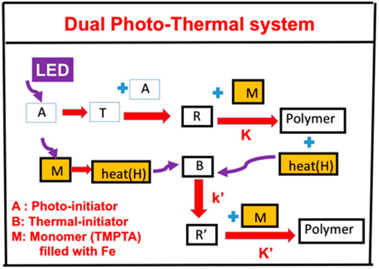 Modeling the Enhanced Efficacy and Curing Depth of Photo-Thermal Dual ...