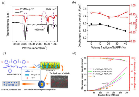Energy Storage Application of All-Organic Polymer Dielectrics: A Review