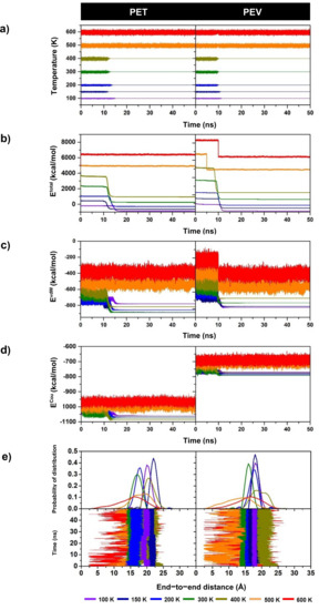 All-Atom Molecular Dynamics Simulations on a Single Chain of PET and ...