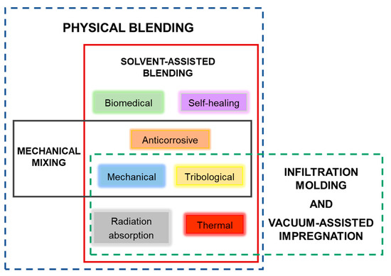 Recent Advances in MXene/Epoxy Composites: Trends and Prospects