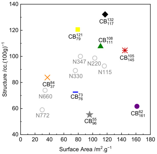 The Influence of Colloidal Properties of Carbon Black on Static and ...