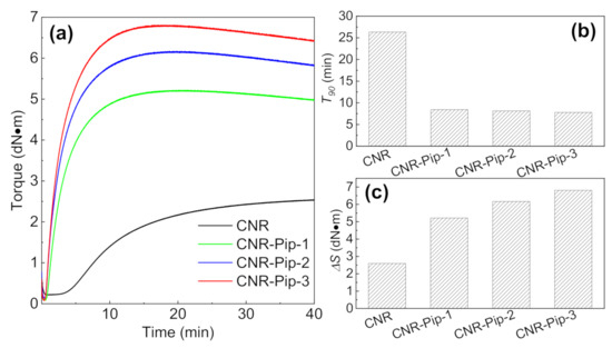 Toward Mechanically Robust Crosslinked Elastomers through Phase ...