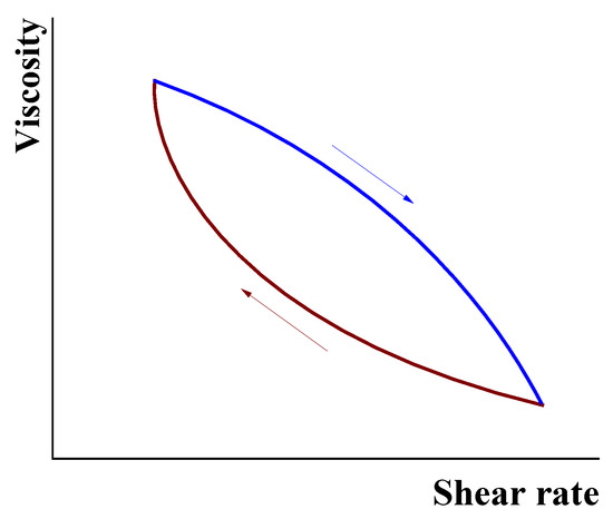 The Role of Structure in Polymer Rheology: Review