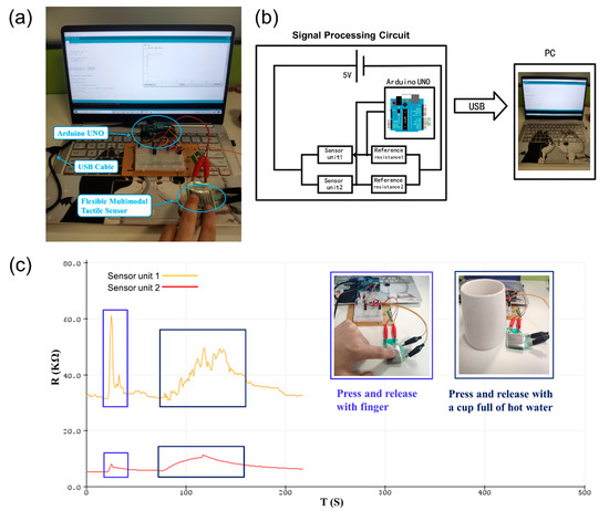 Highly Stretchable and Sensitive Multimodal Tactile Sensor Based on ...