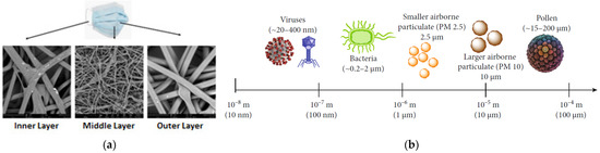 Polymers | Free Full-Text | Face Masks to Combat Coronavirus (COVID-19 ...