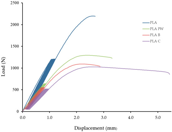 Low-Cycle Fatigue Behavior of 3D-Printed PLA Reinforced with Natural Filler