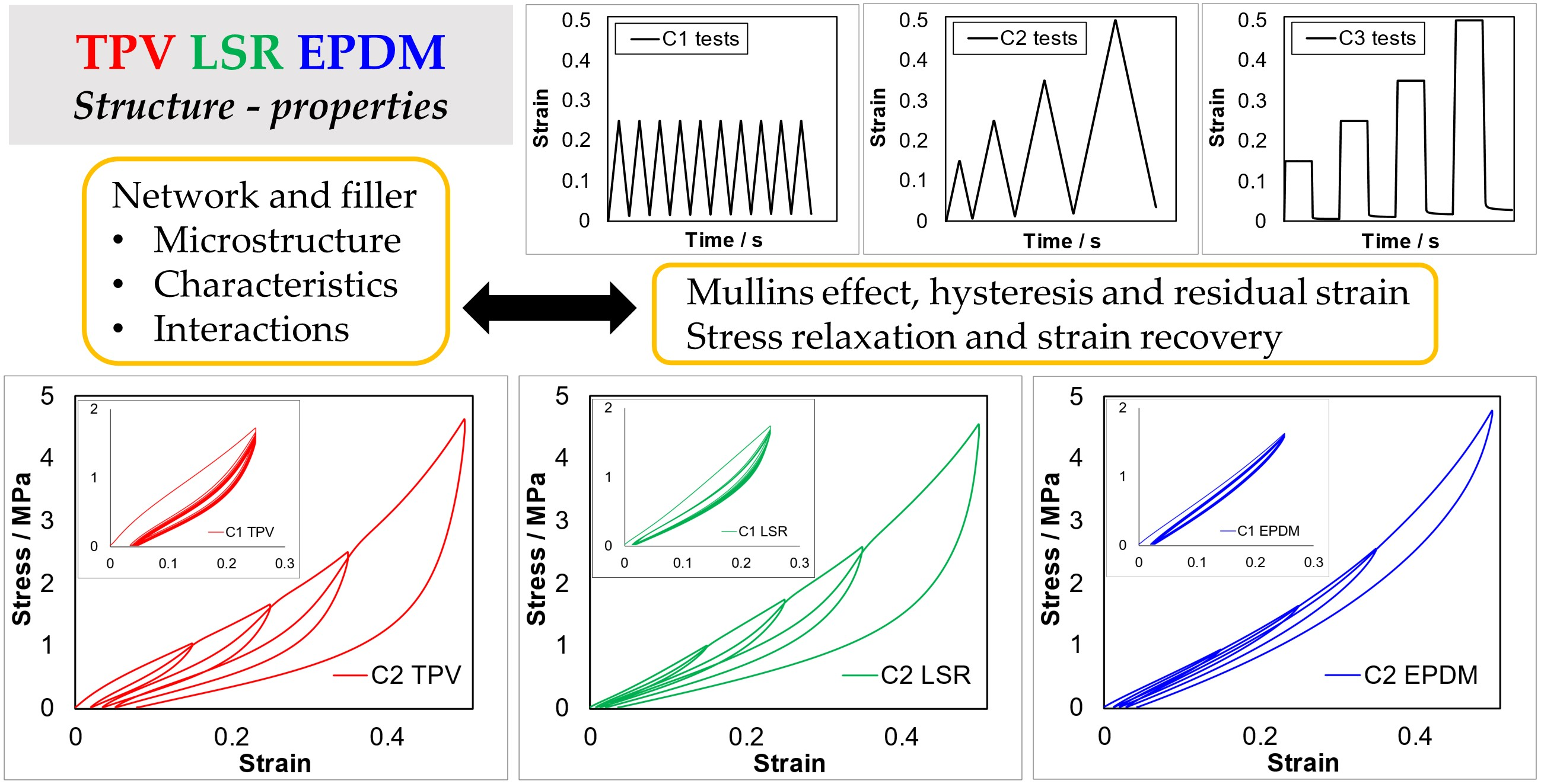 Polymers | Free Full-Text | Cyclic Compression Testing of Three ...