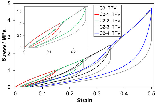 Cyclic Compression Testing of Three Elastomer Types—A Thermoplastic ...