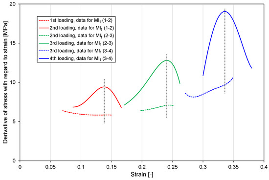 Polymers | Free Full-Text | Cyclic Compression Testing of Three ...