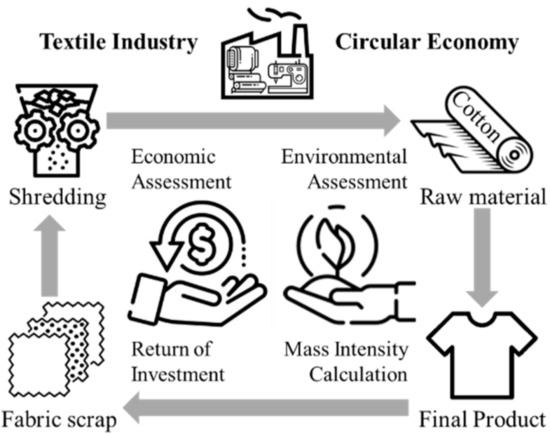 Assessment of the Eco-Efficiency of the Circular Economy in the Recovery of Cellulose from the ...