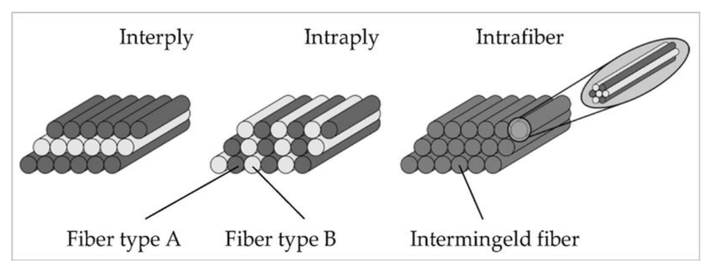 Physical, Mechanical and Perforation Resistance of Natural-Synthetic ...