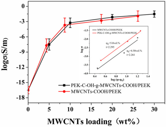 Improved Thermal and Electromagnetic Shielding of PEEK Composites by ...
