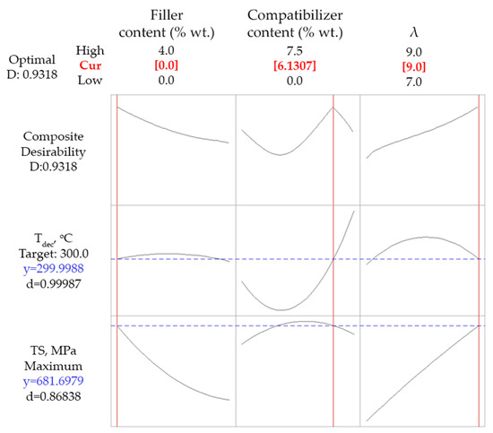 Surface Response Analysis for the Optimization of Mechanical and ...