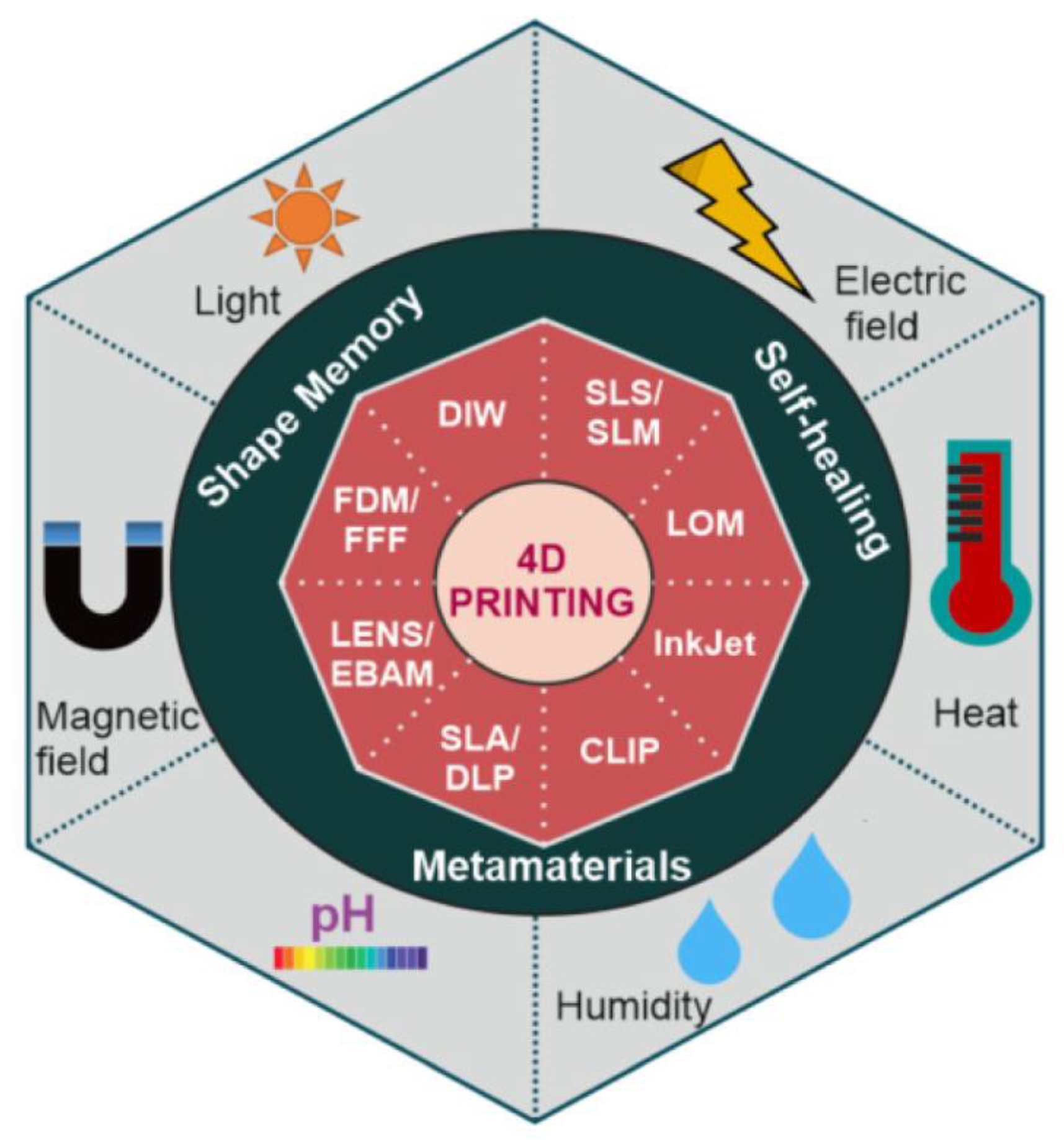 Polymers | Free Full-Text | Innovation in Additive Manufacturing Using ...