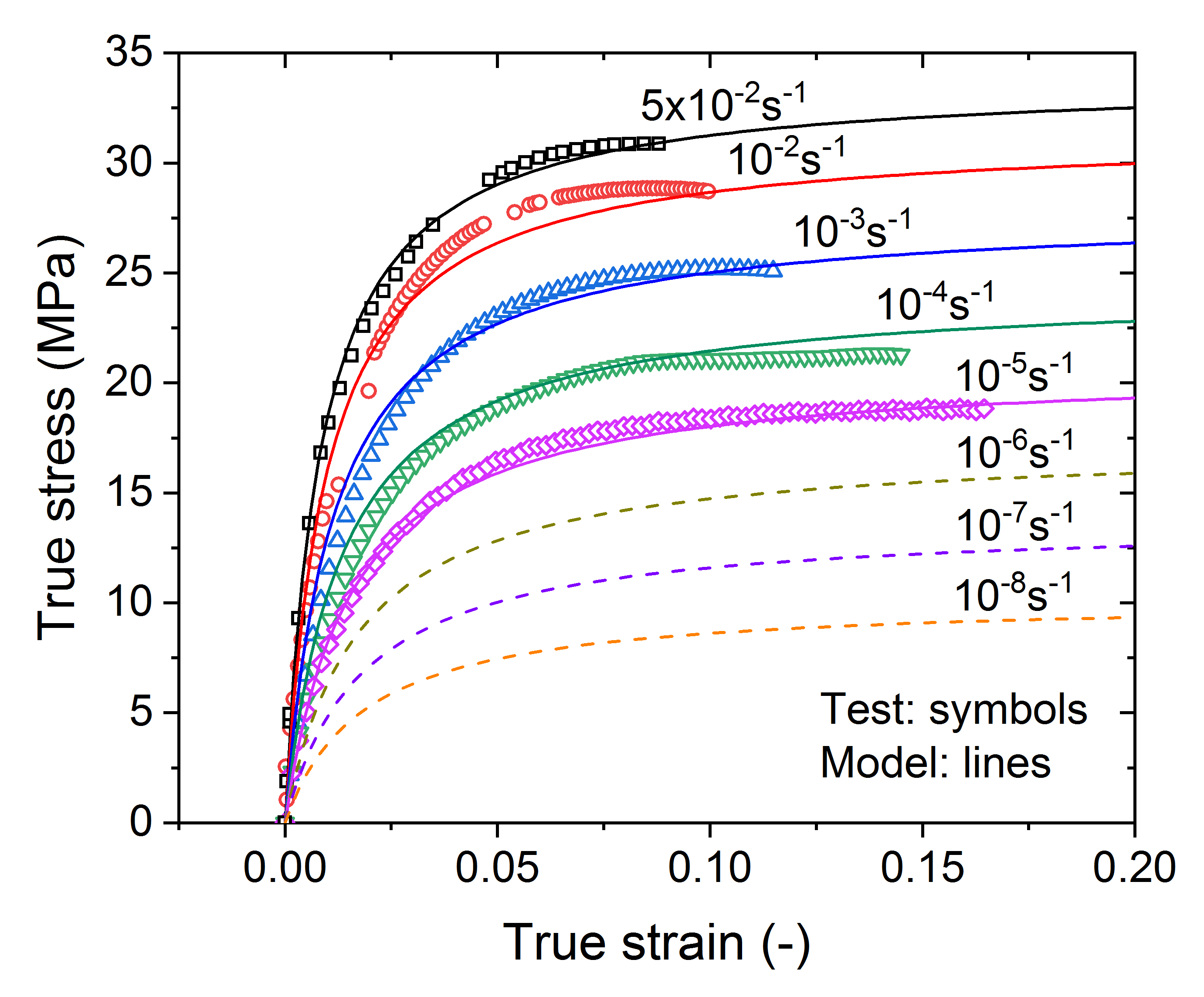 Polymers | Free Full-Text | Strain Rate-Dependent Hyperbolic Constitutive Model for Tensile ...
