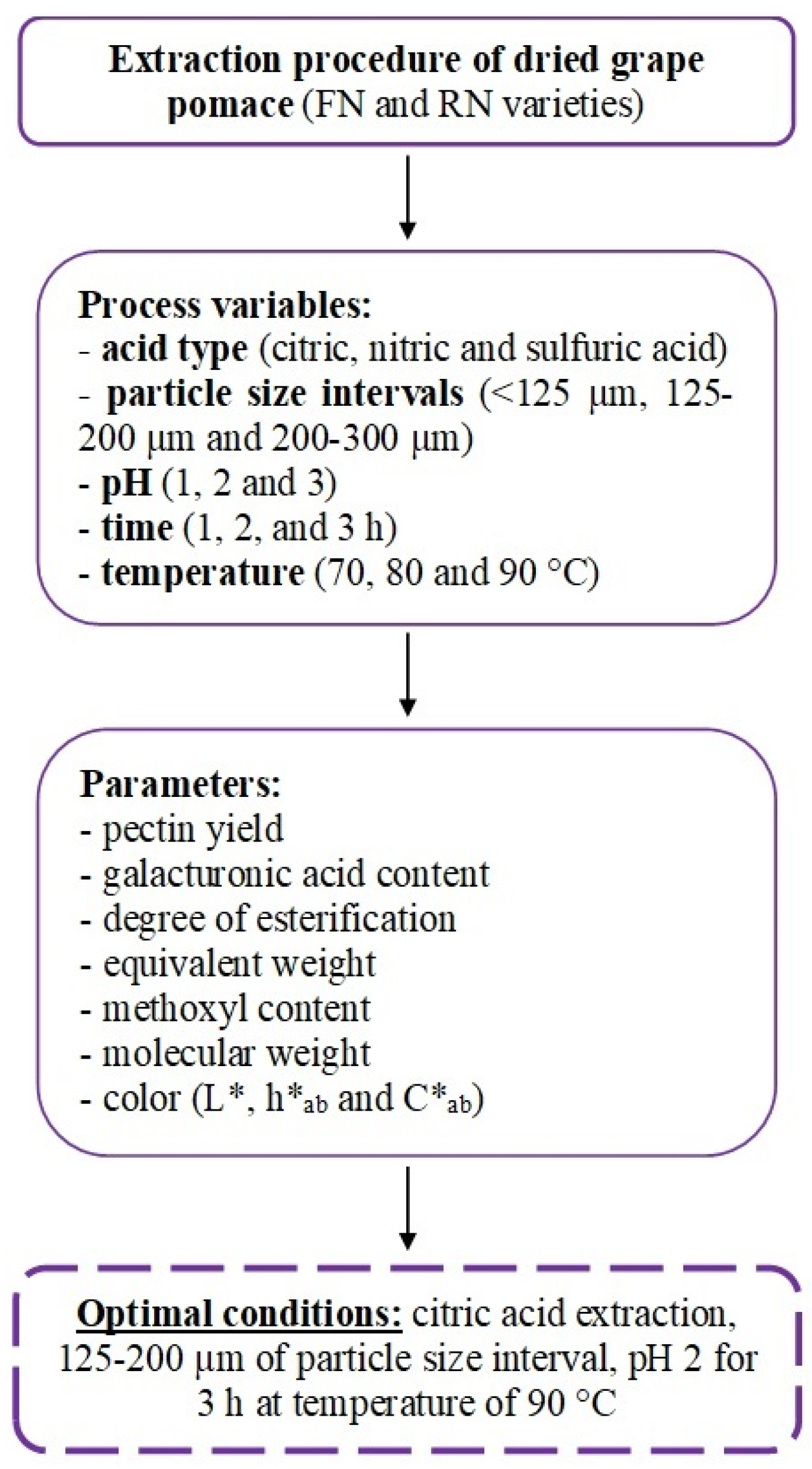 Polymers Free Full Text The Influence Of Extraction Conditions On