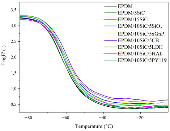 Advanced Ethylene-Propylene-Diene (EPDM) Rubber Composites Filled with ...