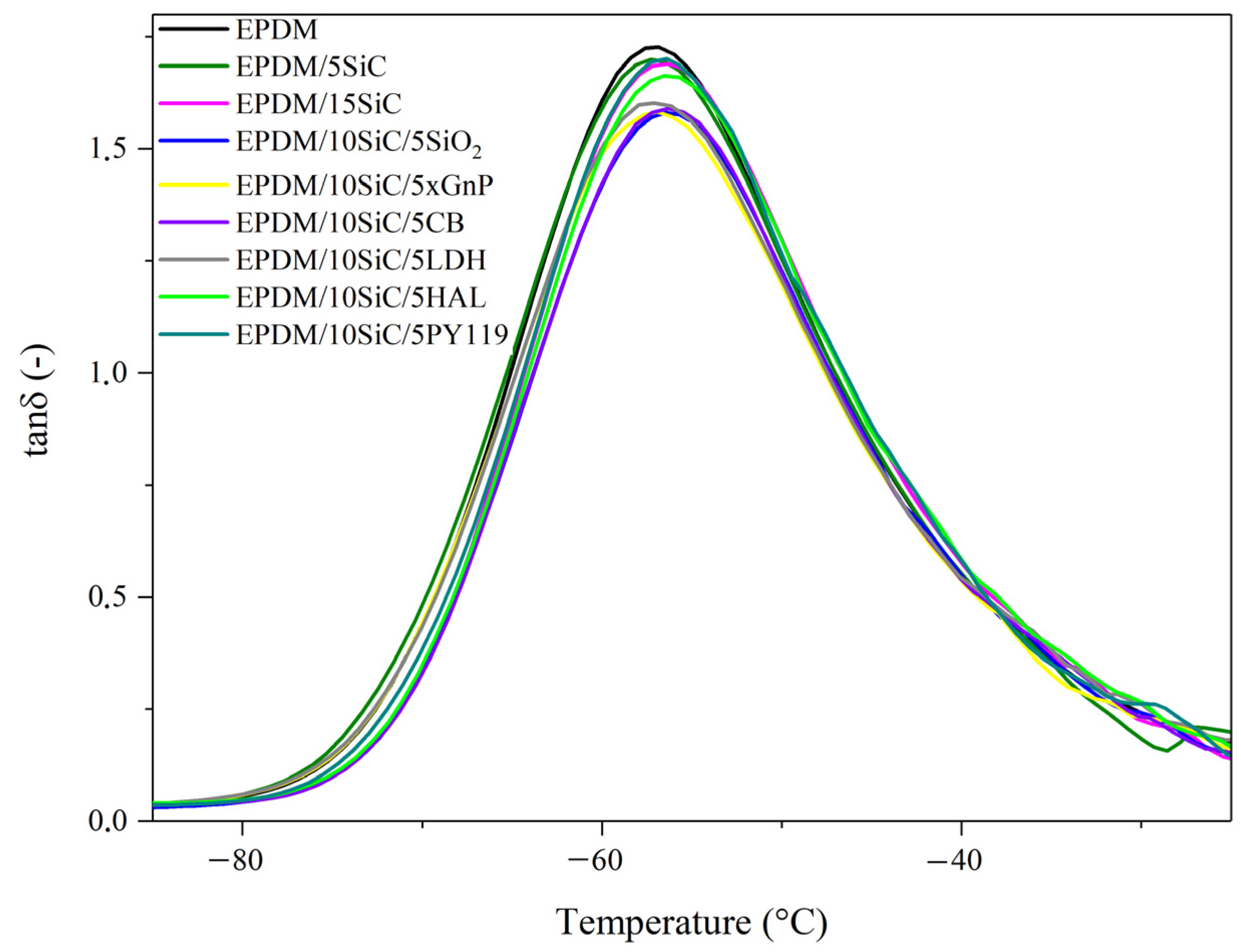 Advanced Ethylene-Propylene-Diene (EPDM) Rubber Composites Filled with ...