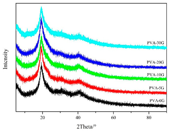 Fabrication and Characterization of Gelatin/Polyvinyl Alcohol Composite ...