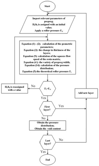 Research on Void Dynamics during In Situ Consolidation of CF/High ...