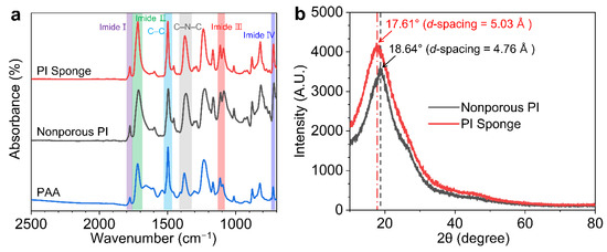 Polymer Concentration and Liquid—Liquid Demixing Time Correlation with ...
