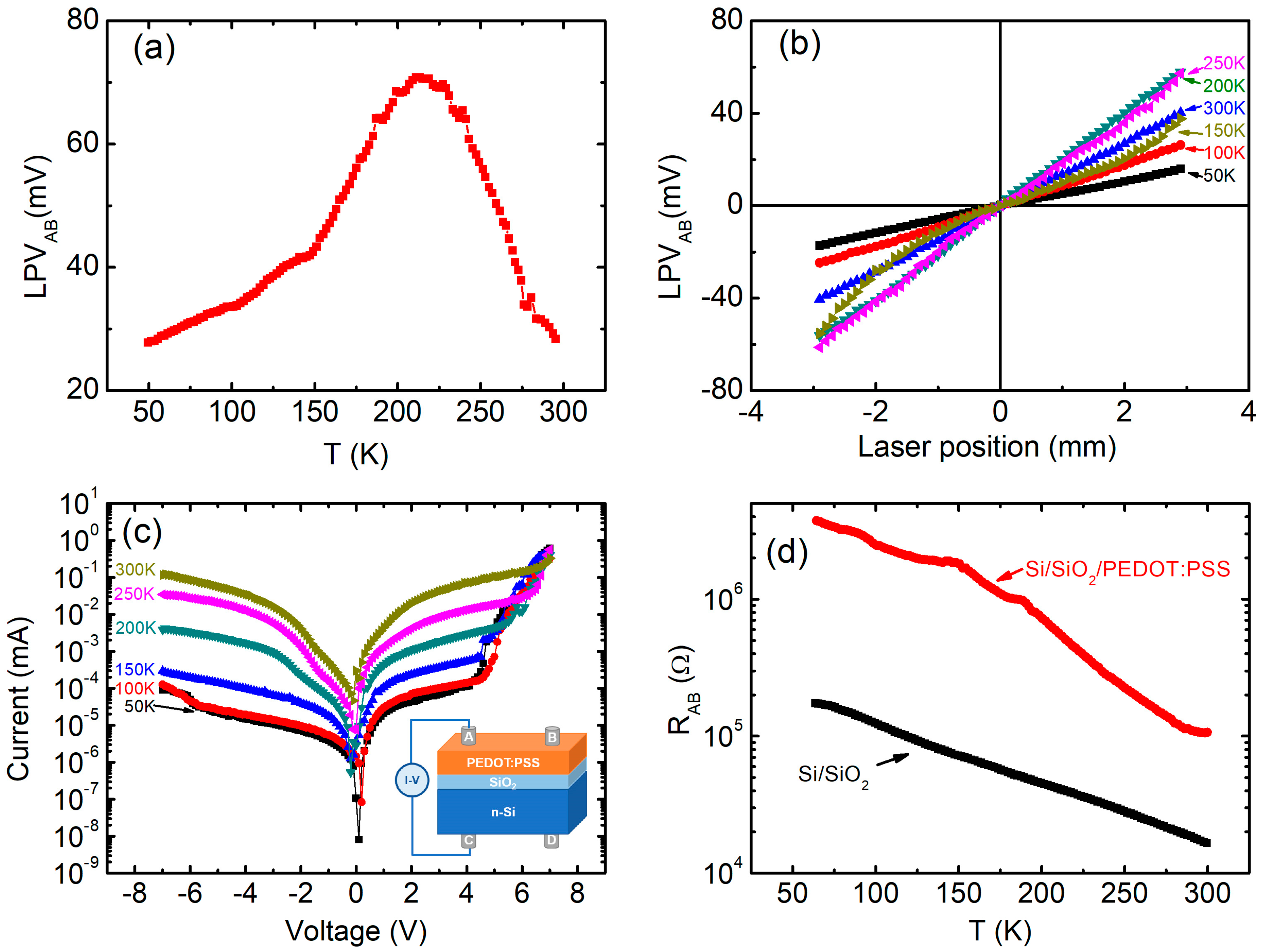 Enhanced Lateral Photovoltaic Effects in n-Si/SiO2/PEDOT:PSS Structures