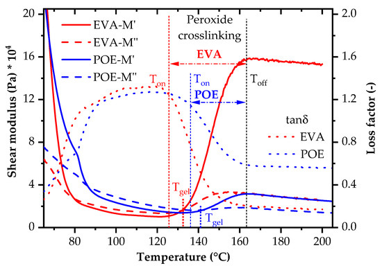 Comparison of Crosslinking Kinetics of UV-Transparent Ethylene-Vinyl ...