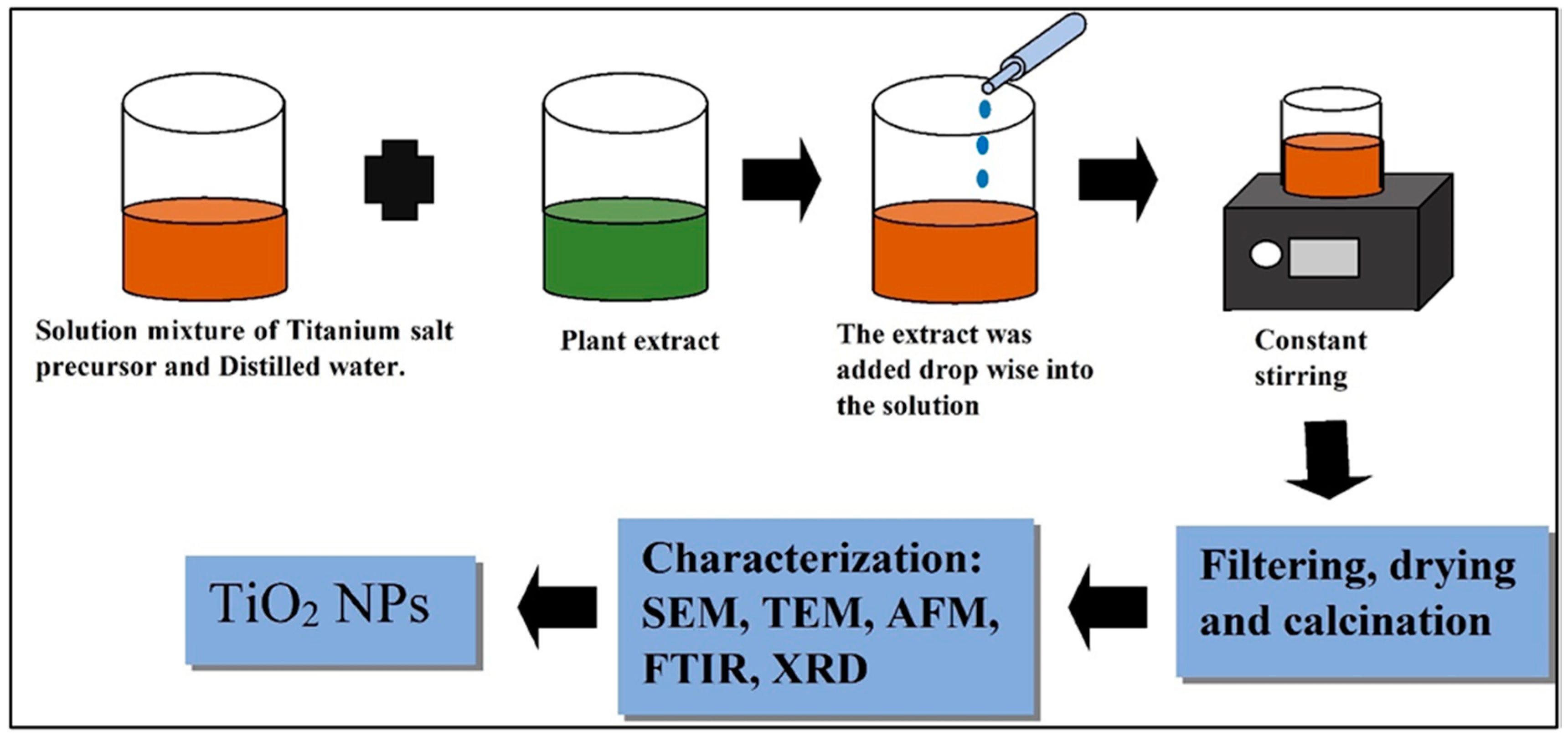 Synthesis Of TiO2 Nanoparticles By Chemical And Green, 56% OFF Synthesis Of TiO2 Nanoparticles By Chemical And Green, 56% OFF