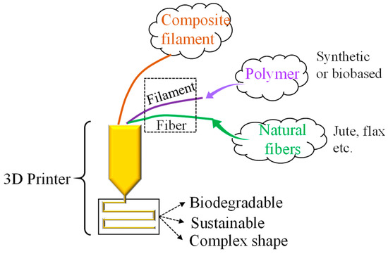 Composition Of Jute Fibre