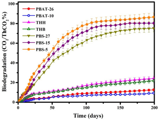Biodegradation Behavior of Degradable Mulch with Poly (Butylene Adipate ...