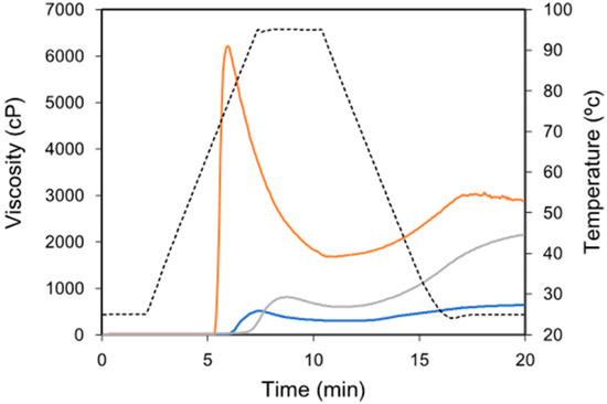 Rheological and Thermal Study about the Gelatinization of Different ...