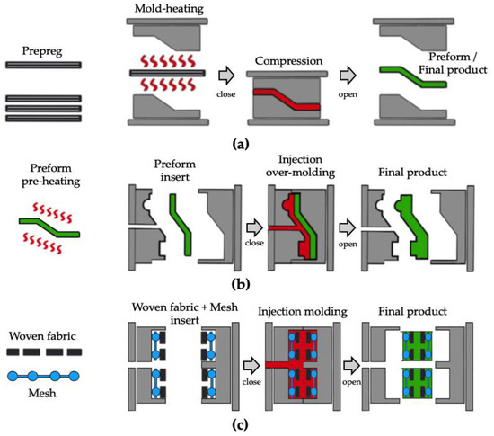 Innovative Injection Molding Process for the Fabrication of Woven ...