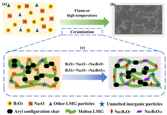 Preparation of a Ceramifiable Phenolic Foam and Its Ceramization Behavior