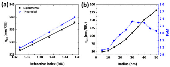 Optimizing and Quantifying Gold Nanospheres Based on LSPR Label-Free ...