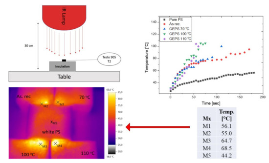 Multiscale Thermal Investigations of Graphite Doped Polystyrene Thermal ...