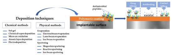 Polymeric Coatings and Antimicrobial Peptides as Efficient Systems for ...