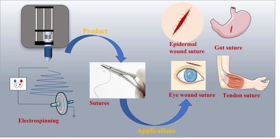 Polymers | Free Full-Text | Electrospun Medical Sutures for Wound Healing: A Review