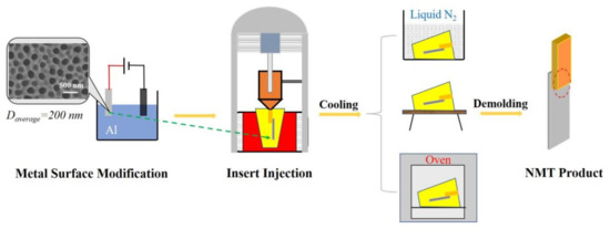 The Influence of Thermal Treatments on Anchor Effect in NMT Products