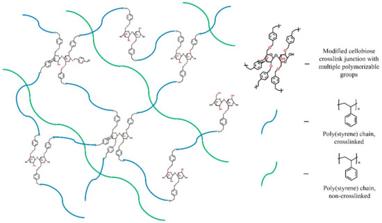 Reactive Cellu-mers—A Novel Approach to Improved Cellulose/Polymer ...