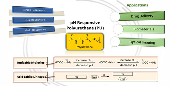 Polymers | Free Full-Text | PH Responsive Polyurethane for the Advancement of Biomedical and ...