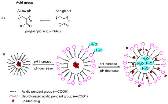 Polymers | Free Full-Text | PH Responsive Polyurethane for the Advancement of Biomedical and ...