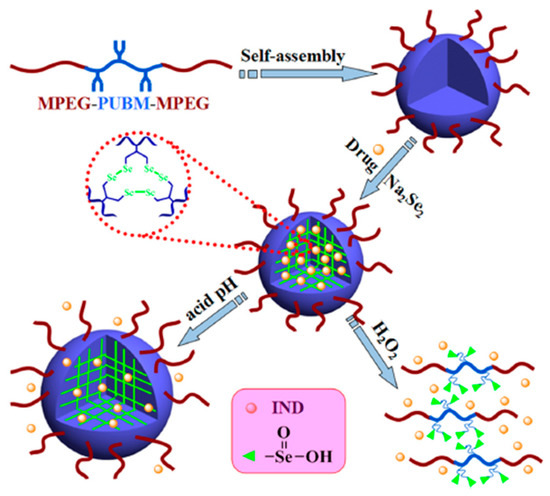 Polymers | Free Full-Text | PH Responsive Polyurethane for the Advancement of Biomedical and ...
