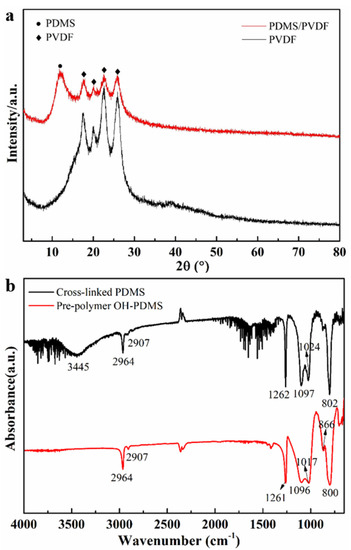 Silicalite-1/PDMS Hybrid Membranes on Porous PVDF Supports: Preparation ...