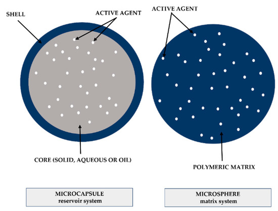 Polymers | Free Full-Text | Microencapsulation of Essential Oils: A Review