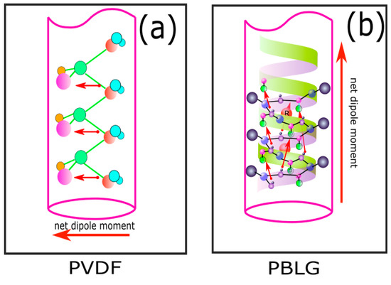 Significant Electromechanical Characteristic Enhancement of Coaxial ...